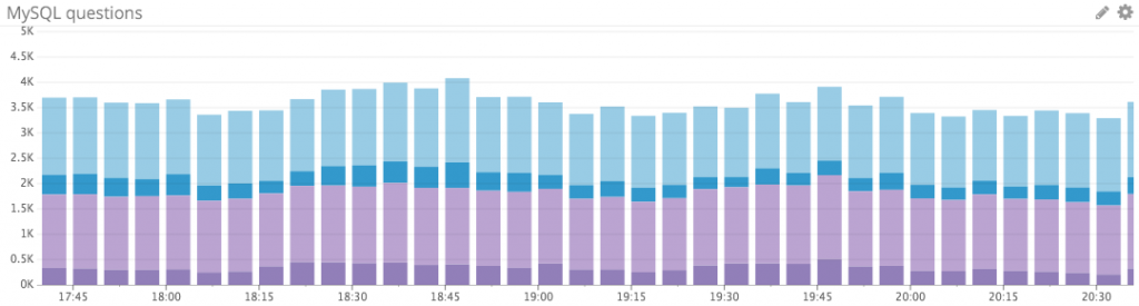 How to Monitor MySQL Performance - Server Monitoring